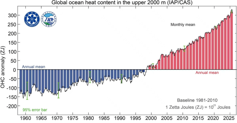 Ocean set 'alarming' new temperature record in 2025