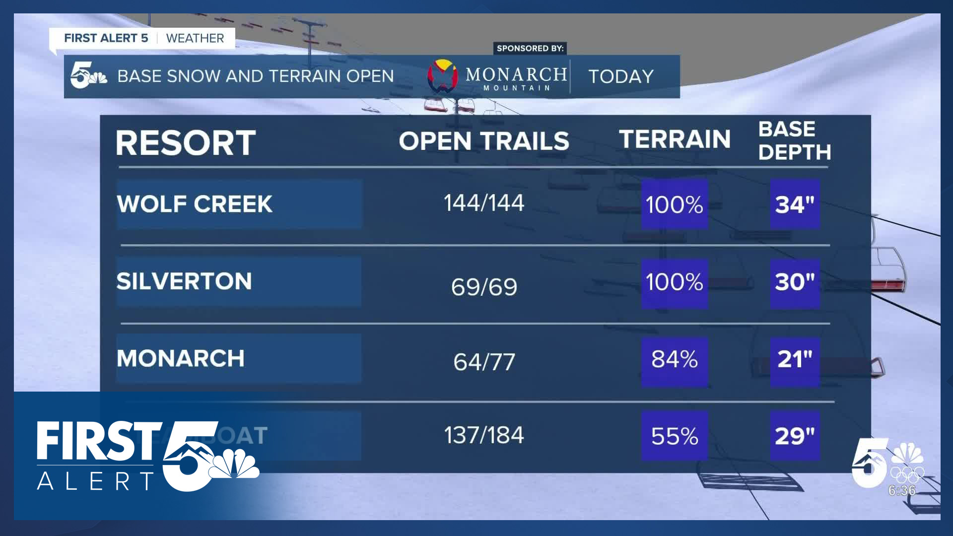 Last week's snow still providing some bright spots for Colorado skiing