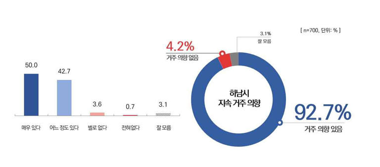 Hanam citizens prioritize transportation expansion amid commute congestion