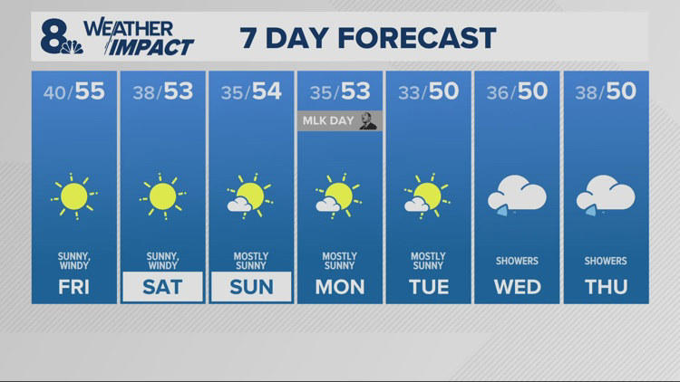 East winds and clear weather