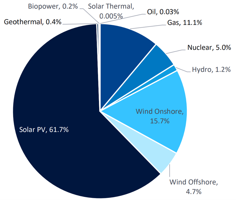One year on: how Trump’s second term changed the energy and power landscape