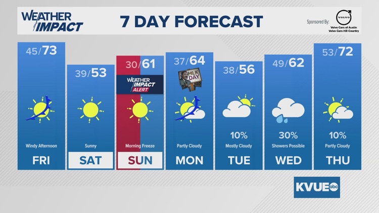 Forecast: Breezy front on Friday, then widespread freeze Sunday morning