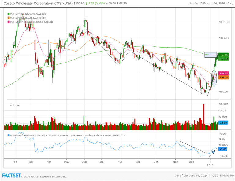 Costco returns. The stock’s technicals are improving, fast