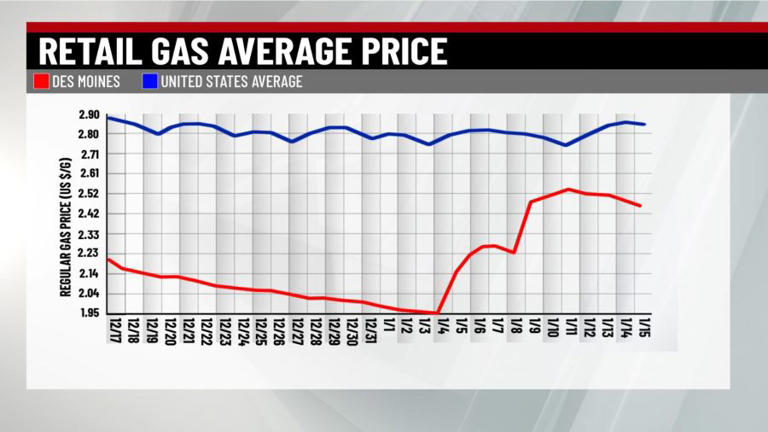 Seasonal demand causes gas prices to fluctuate in Iowa