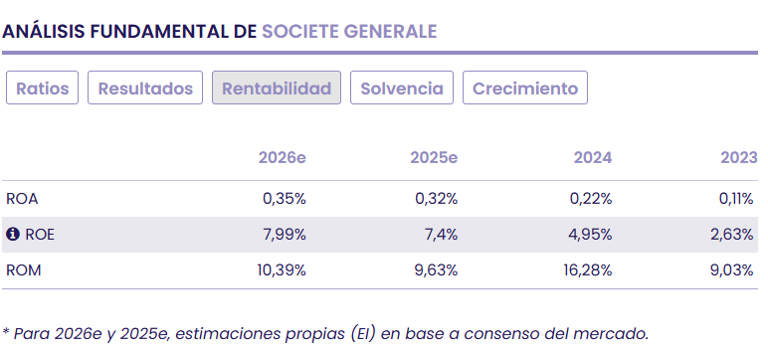 Societe Generale, solvencia robusta y cada vez más eficiente