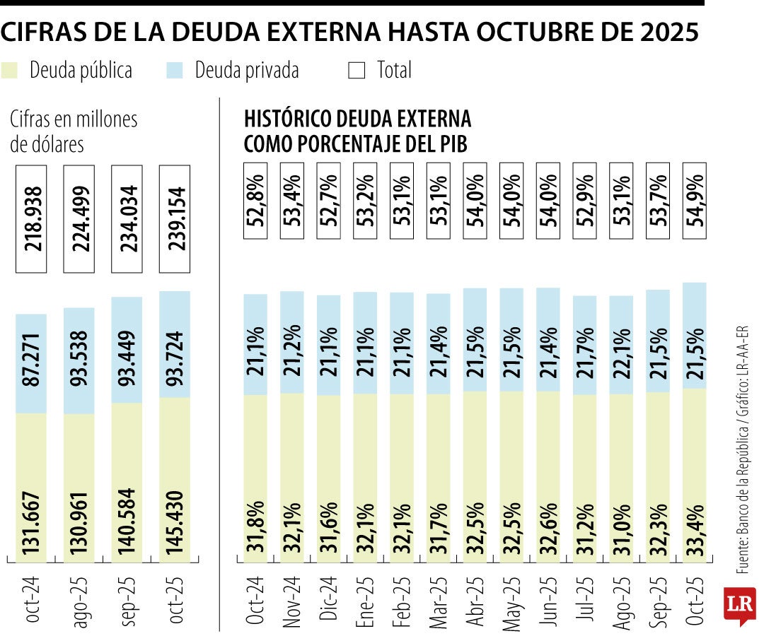 La deuda externa del país alcanzó niveles que no se observaban desde ...