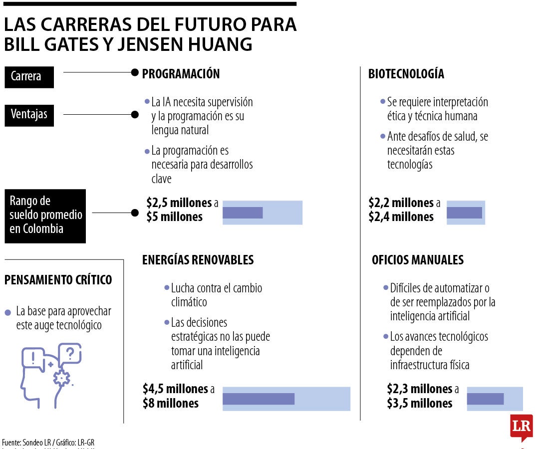 Este es el listado de carreras ideales para 2026, según Bill Gates y ...