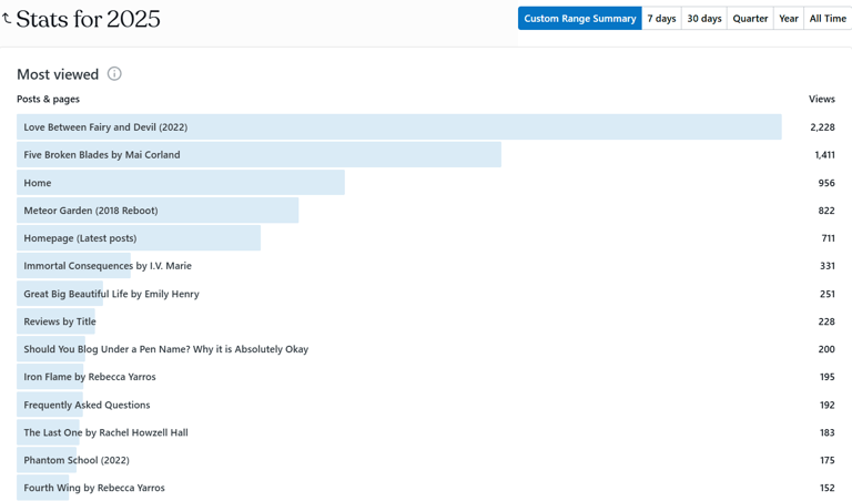 2025 blogging stats transparency post