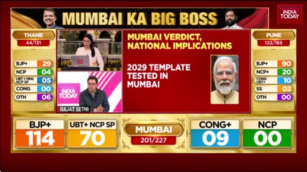 BMC polls: 'Maharashtra local body results show faith in BJP's ...