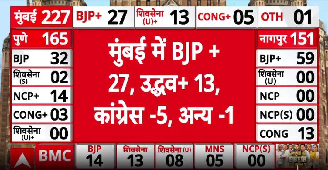 Politics: BJP alliance leads early BMC trends as marker ink row sparks ...