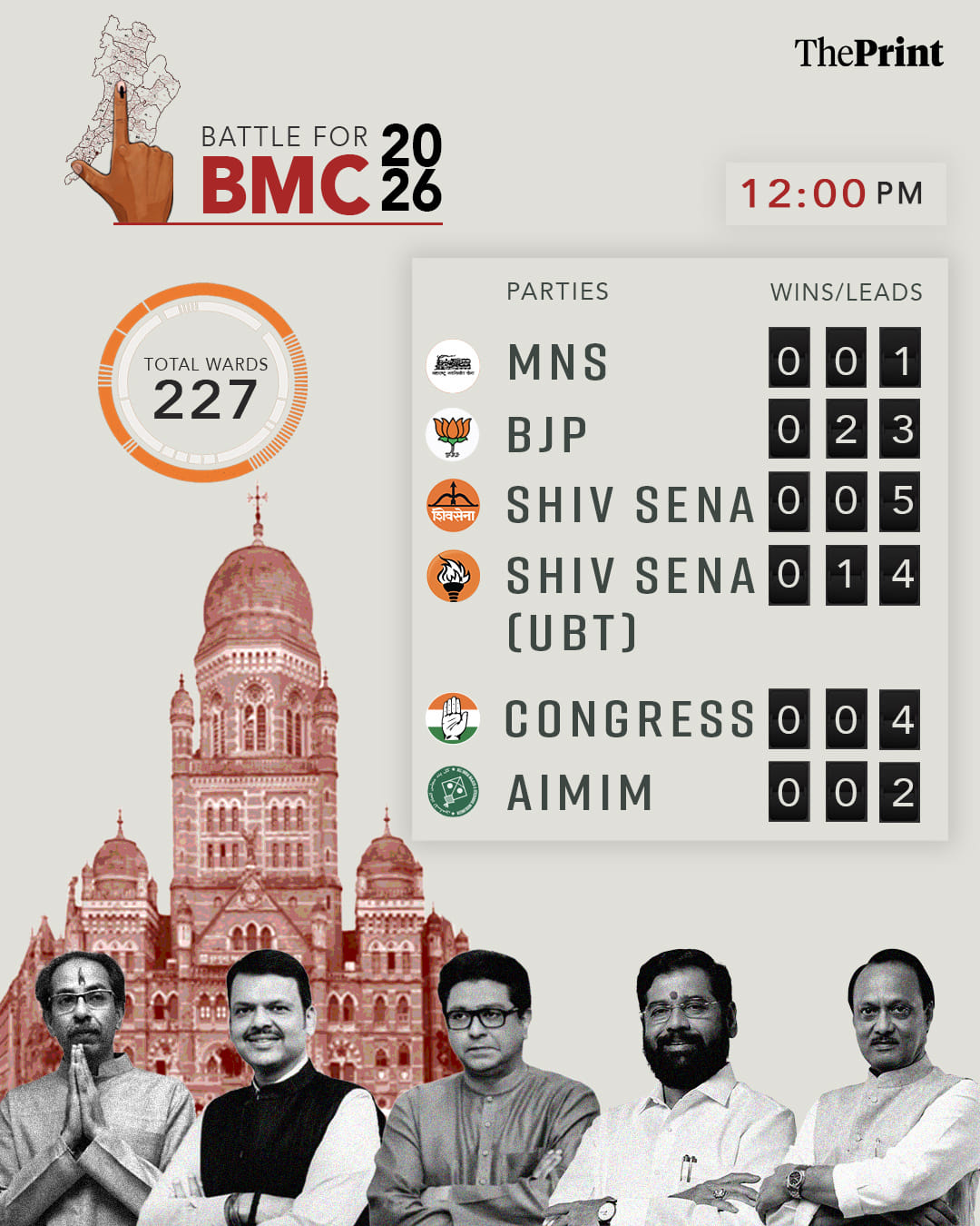 BMC election results live: BJP set to take over Thackeray bastion ...