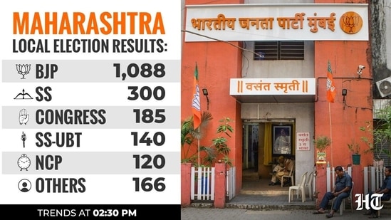 Maharashtra elections result live: BJP+ lead in Nashik, Pune, Mumbai ...