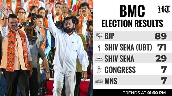 BMC election result live: Mahayuti crosses majority mark in trends as ...