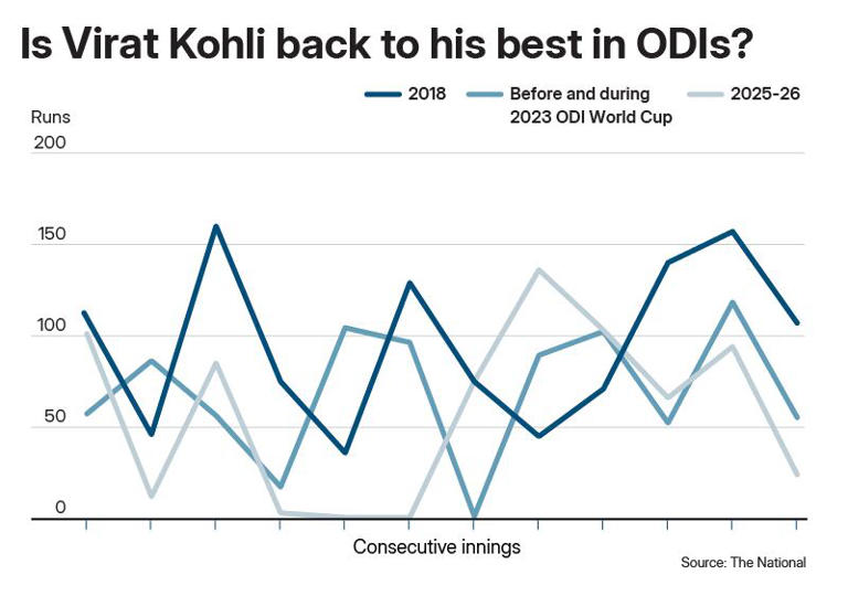 Virat Kohli's vintage ODI form and the Sachin Tendulkar comparison