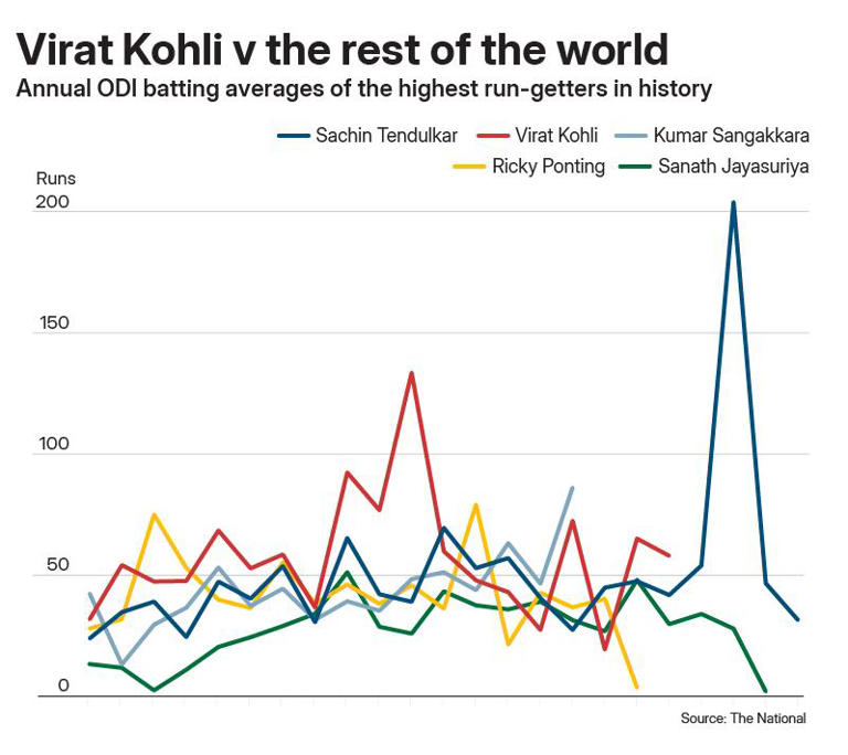 Virat Kohli's vintage ODI form and the Sachin Tendulkar comparison