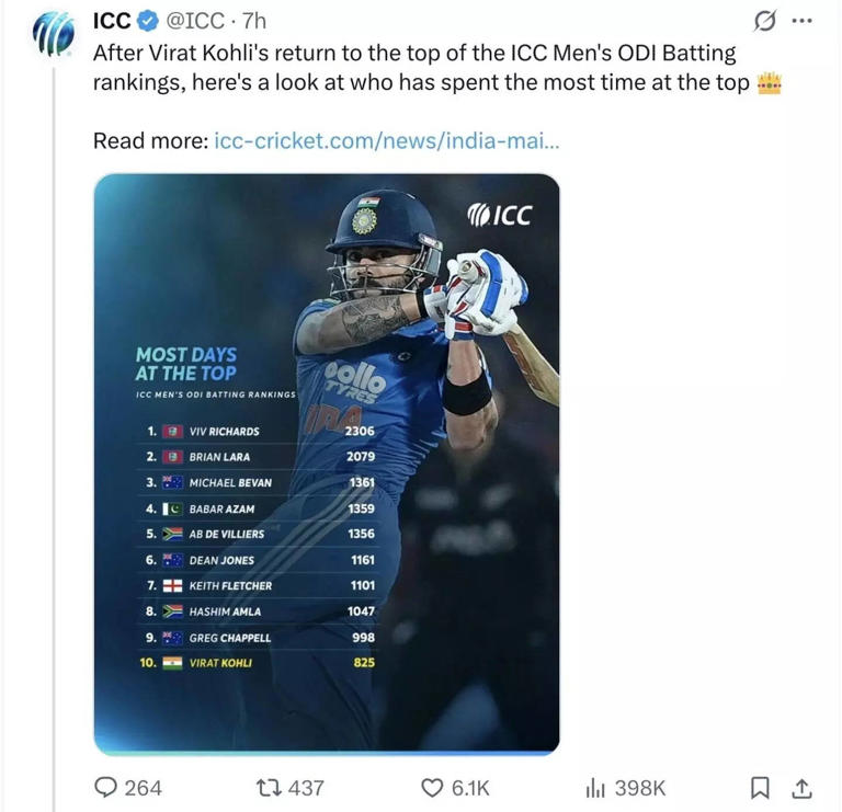 ICC corrects Virat Kohli ranking error after fan backlash as India ...