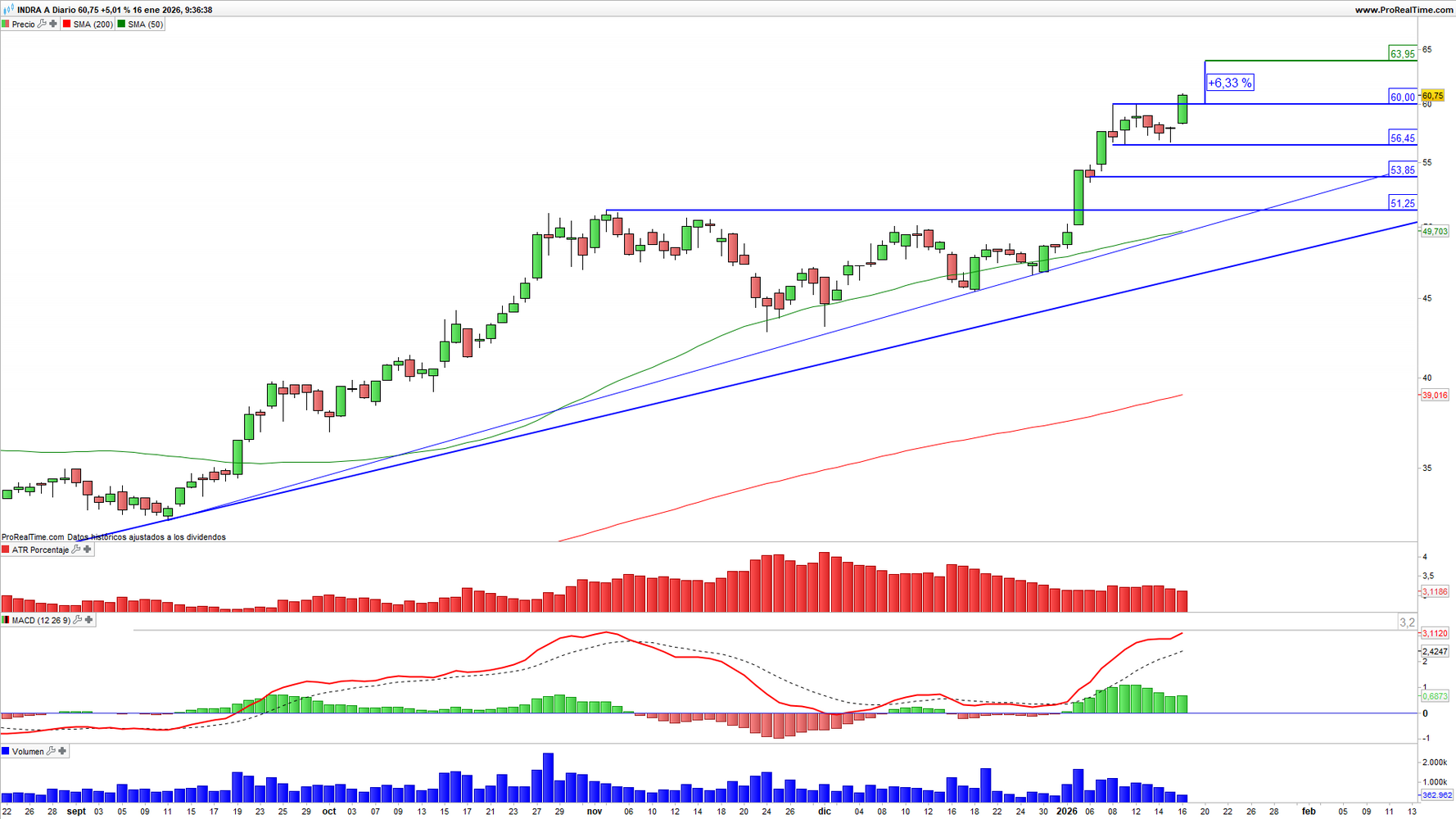 Indra activa un nuevo objetivo alcista, ¿hasta dónde puede llegar?