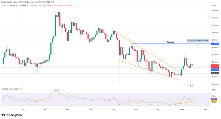 These three XRP charts suggest a potential rally scenario toward $2.80