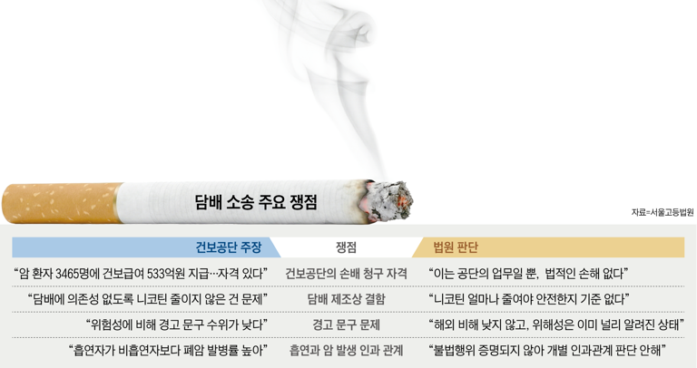 Court dismisses NHIS appeal against tobacco companies