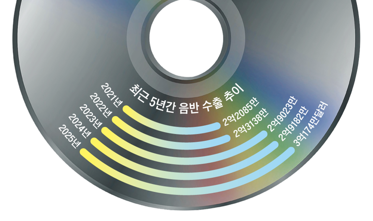South Korea's music album exports break $300 million barrier