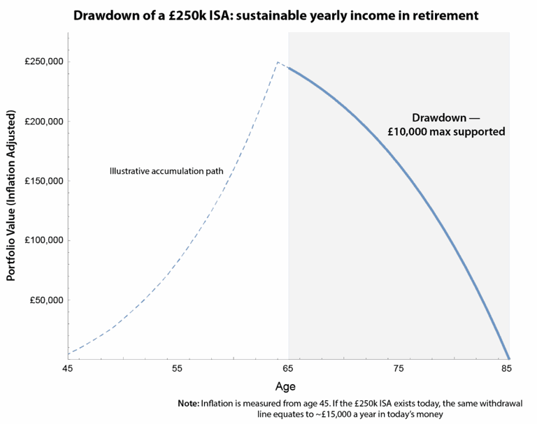 Why a £250K ISA won’t replace your salary – but could still transform ...