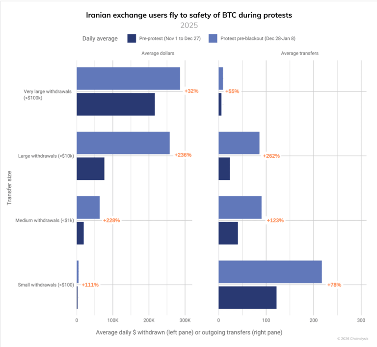 Iran’s crypto ecosystem spikes to $7.8B amid mass protests: Chainalysis