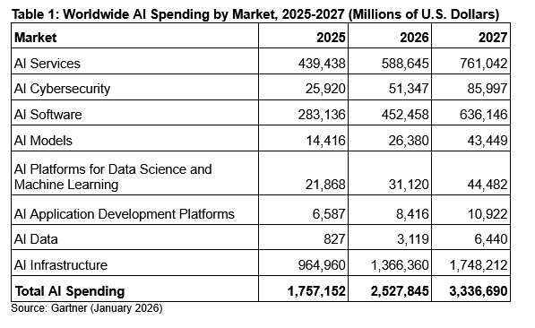 Gartner: KI-Ausgaben erreichen 2,5 Billionen US-Dollar