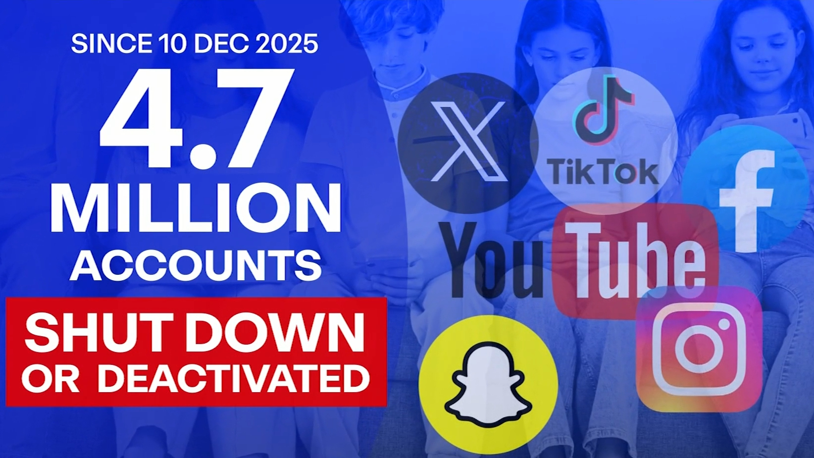 Almost 5 million Aussie social media accounts wiped in a single week