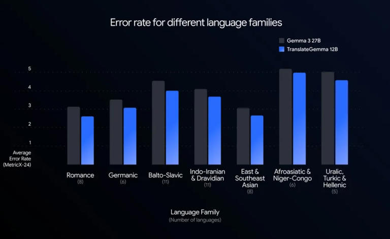 Google unveils TranslateGemma as OpenAI steps up its own AI translation ...