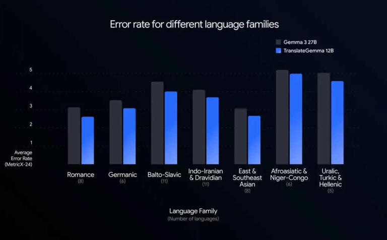 TranslateGemma explained: Google’s new open model for 55 languages