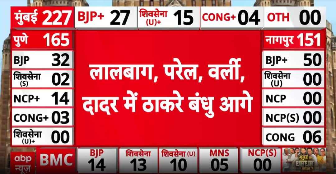 Politics: Thackeray brothers lead in their strongholds as BJP alliance ...