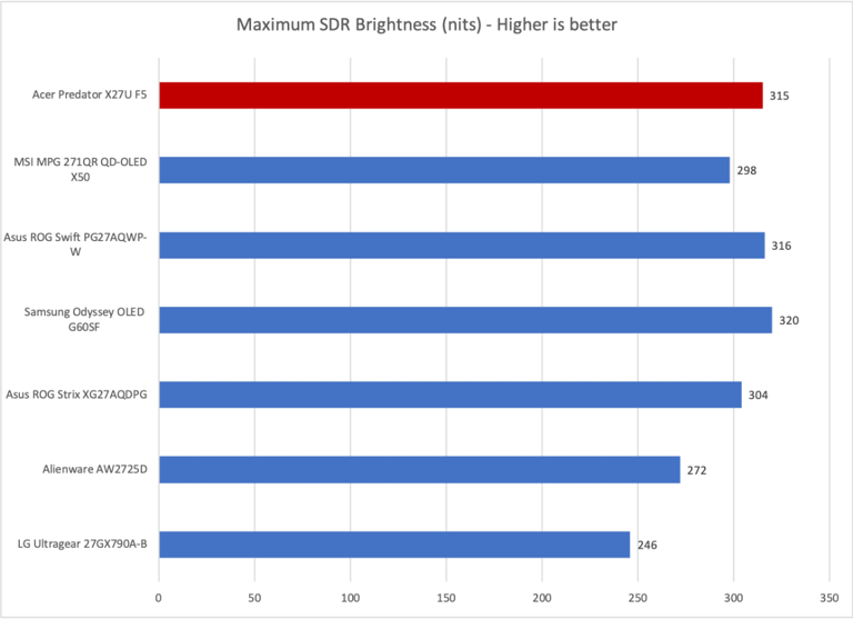 Acer Predator X27U F5 review: A more affordable 500Hz OLED monitor