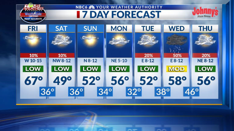 A cold weekend and much needed rain next week