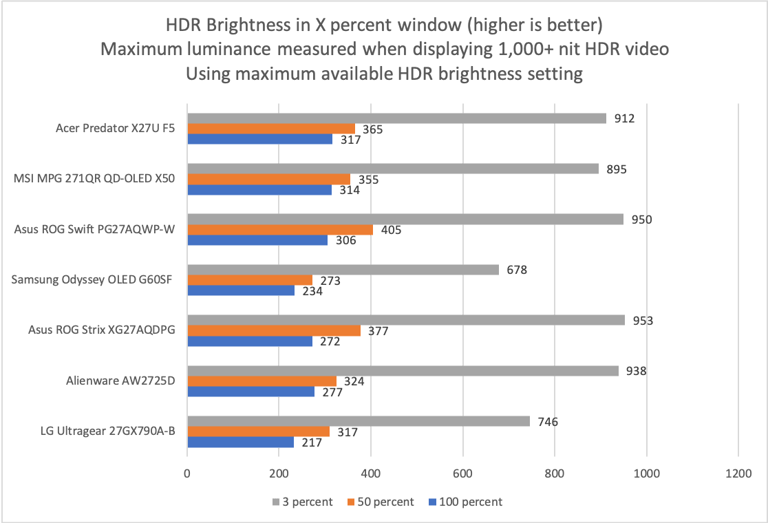 Acer Predator X27U F5 review: A more affordable 500Hz OLED monitor