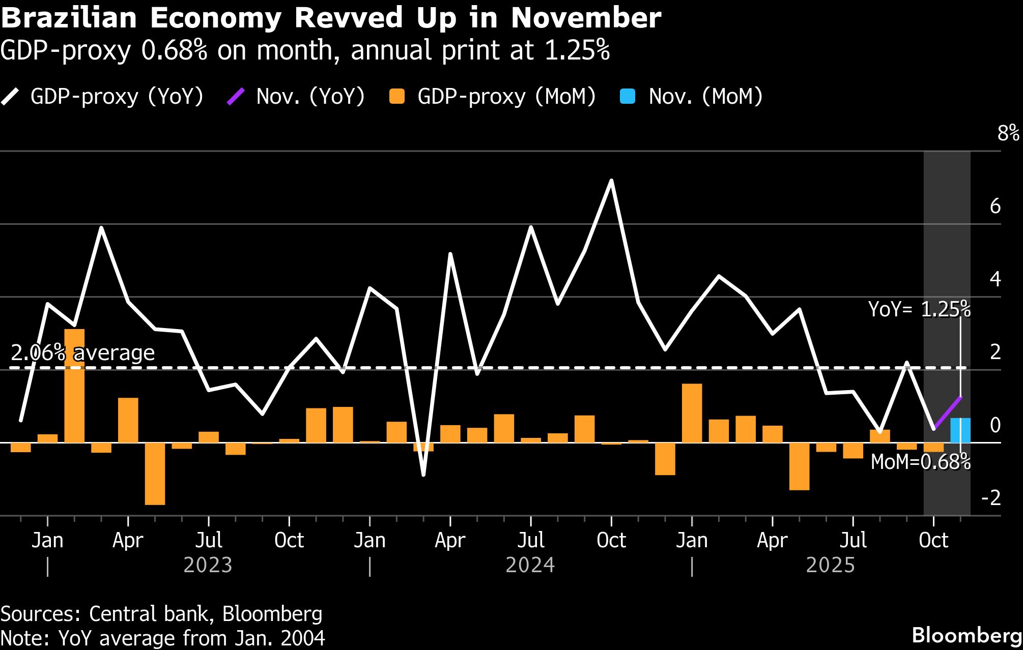 Brazil’s economic activity rises more than analysts expected