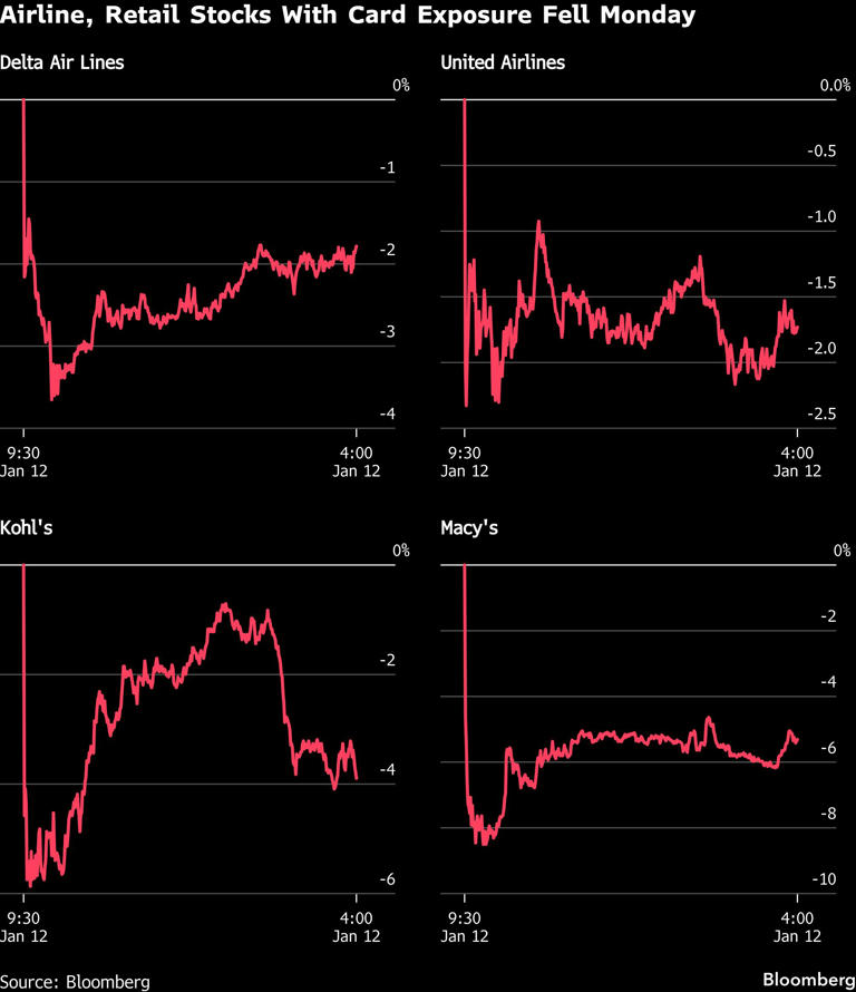 Trump’s credit card threats rain on big banks’ earnings parade