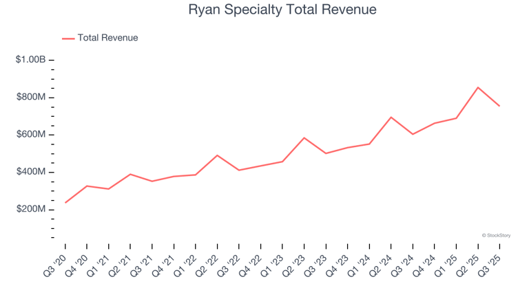 Insurance brokers stocks Q3 earnings: Brown & Brown (NYSE:BRO) firing ...
