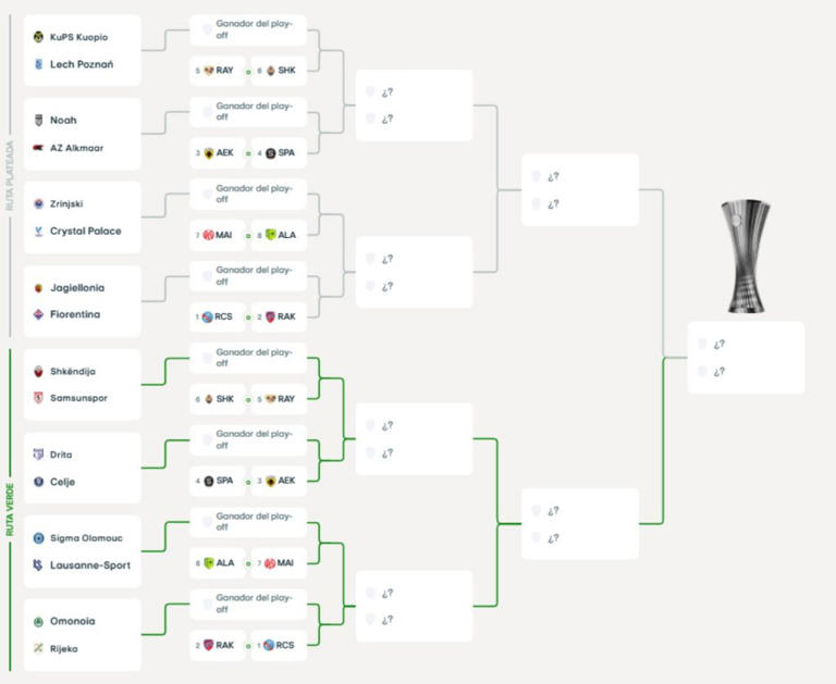 Así serán los cruces de playoffs de la Conference League 2026