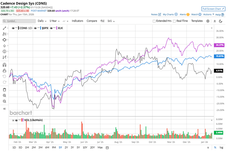 Cadence Design Systems' Q4 2025 earnings: What to expect
