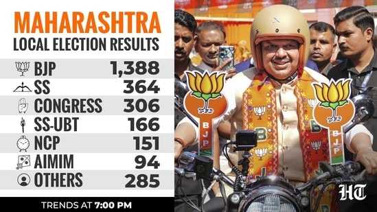 Maharashtra elections result live: BJP's statewide tally nears half of ...