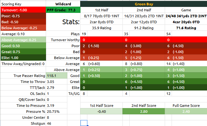 Caleb Williams wildcard QB grade: Bears vs. Packers