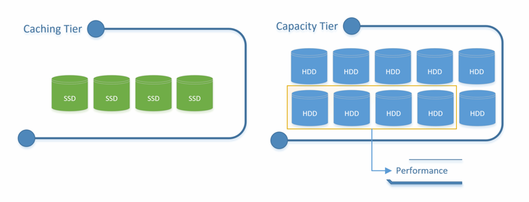 Storage Spaces tiered: cómo exprimir rendimiento y capacidad
