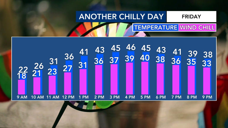 Brr! Another cold start to the day Friday before Arctic chill and ...