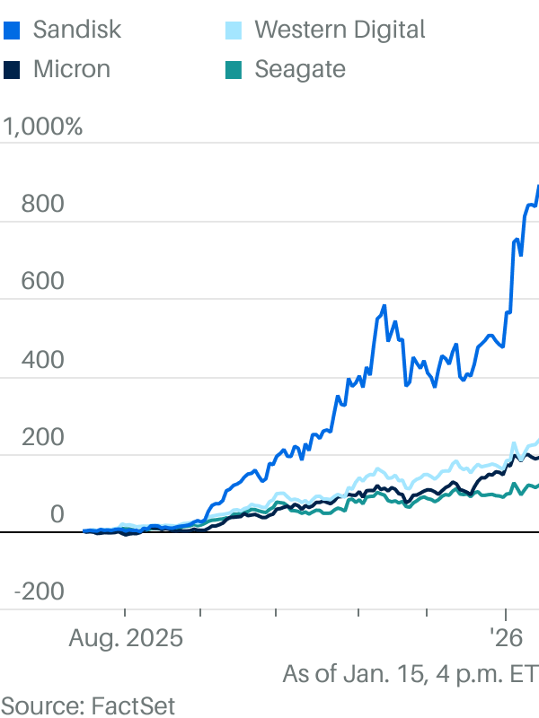 Micron and SanDisk stocks are on a roll. This is the latest memory-chip ...