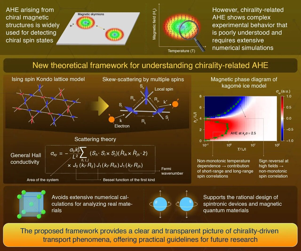 Understanding the unusual chirality-driven anomalous Hall effect via ...