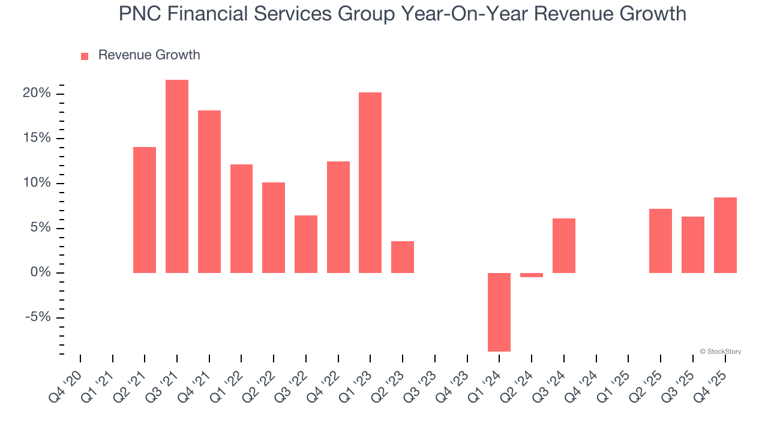 PNC Financial Services Group (NYSE:PNC) exceeds Q4 CY2025 expectations