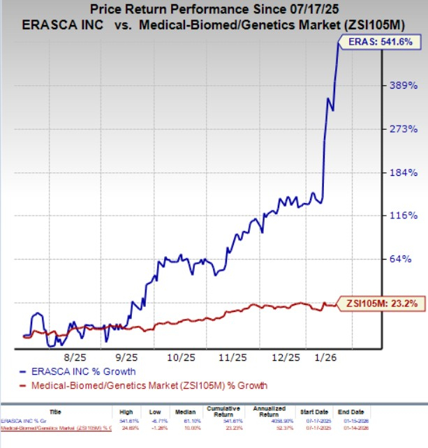 Erasca stock surges 42% in a week: Here's what you should know
