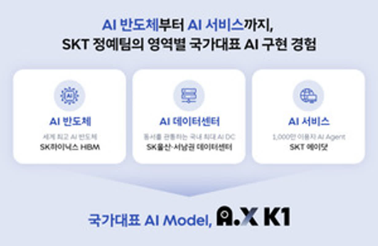 SKT 정예팀, '독자 AI 파운데이션 모델' 2단계 진출
