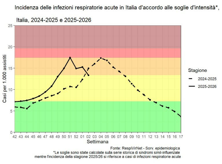 L'influenza rallenta un po', ma 225mila marchigiani si sono già presi ...