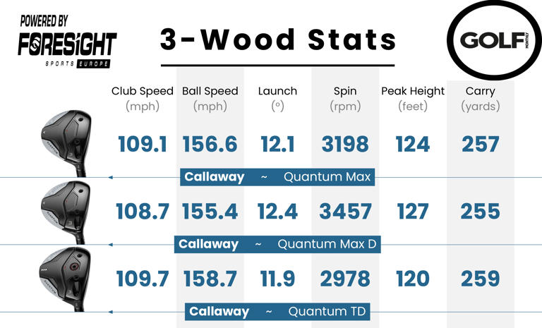 Callaway Quantum Max D fairway wood review